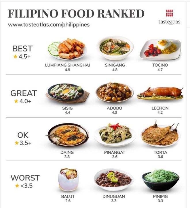 What s Your Take On TasteAtlas Ranking Of Filipino Food PinoyBites